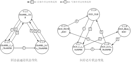 SSDsim | SporeG's Blog