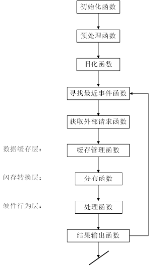 SSDsim | SporeG's Blog
